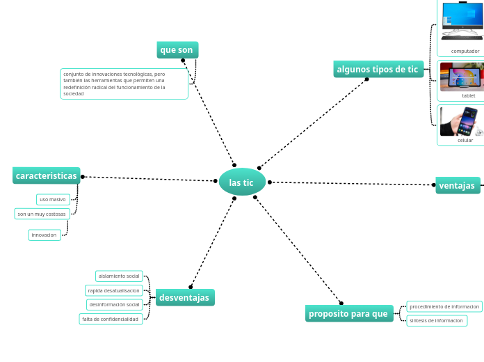 las tic - Mind Map